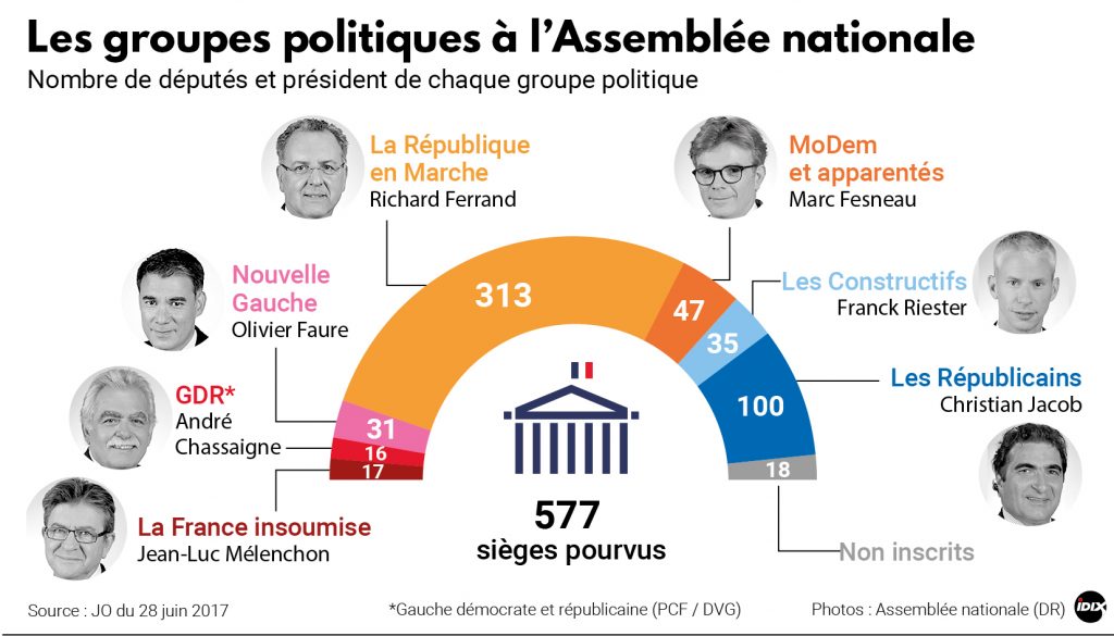 La multiplication des groupes parlementaires à l’Assemblée nationale à ...
